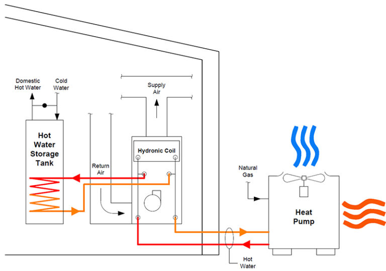 Forced Air Space Heating | Stone Mountain Technologies